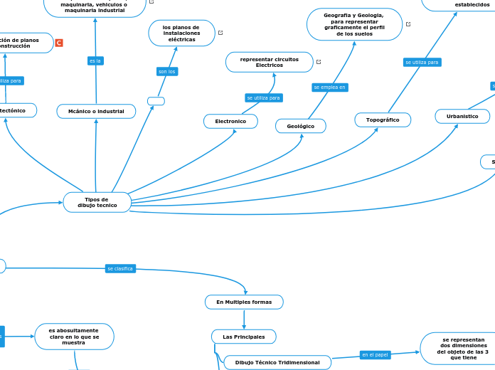 Dibujo Tecnico - Mind Map