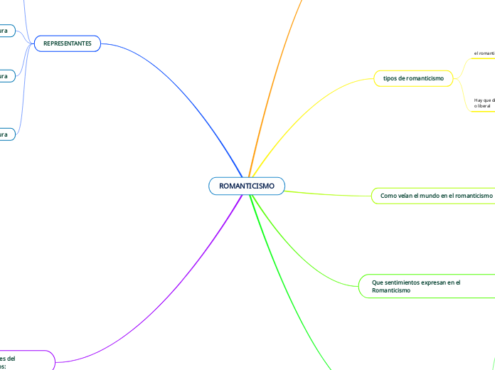 ROMANTICISMO - Mind Map