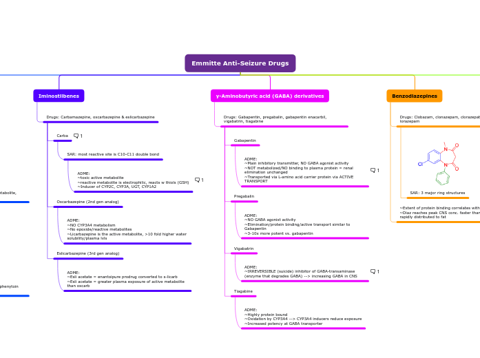 Emmitte Anti-Seizure Drugs - Mind Map
