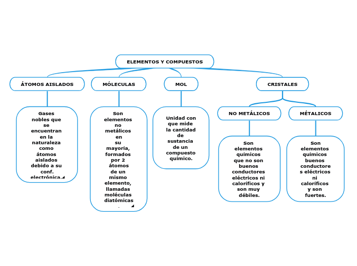 ELEMENTOS Y COMPUESTOS - Mind Map