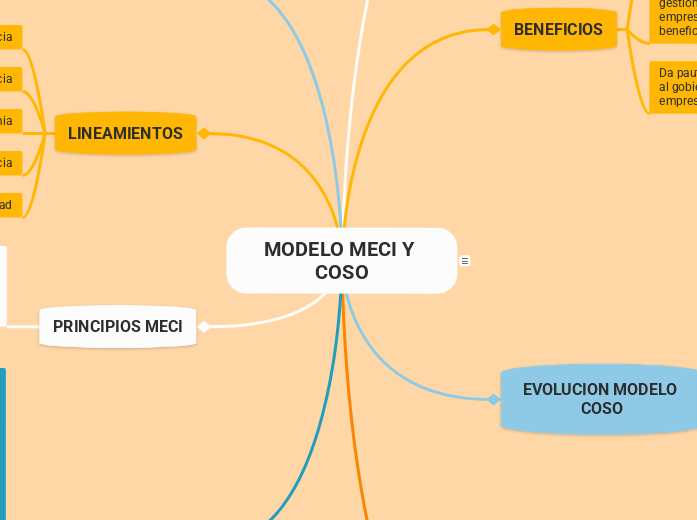 MODELO COSO Y MECI - Mind Map