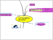 LOS NÙMEROS ENTEROS - Mind Map