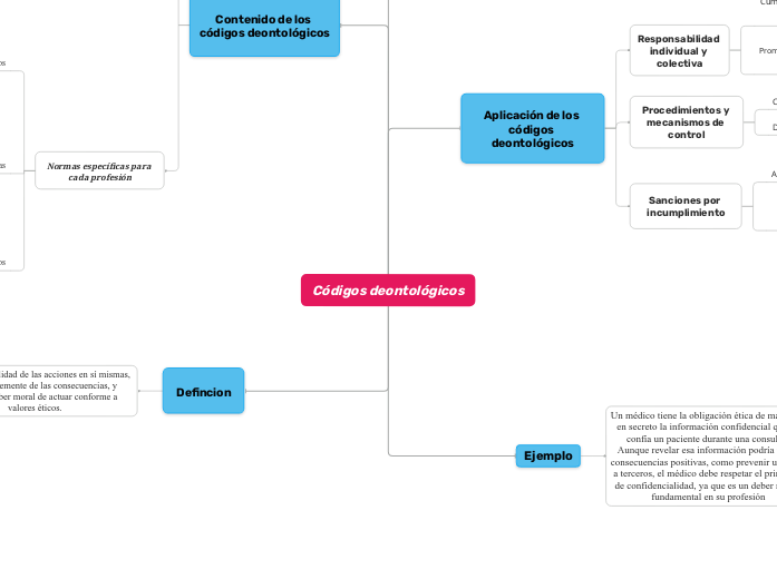 Códigos deontológicos - Mind Map