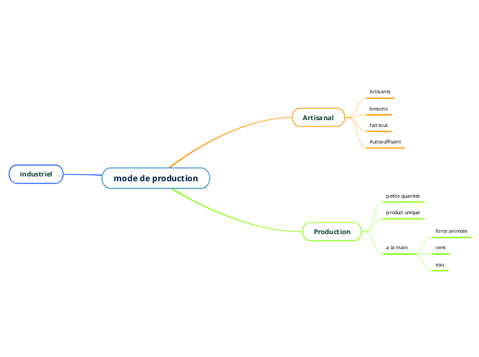 mode de production - Mind Map