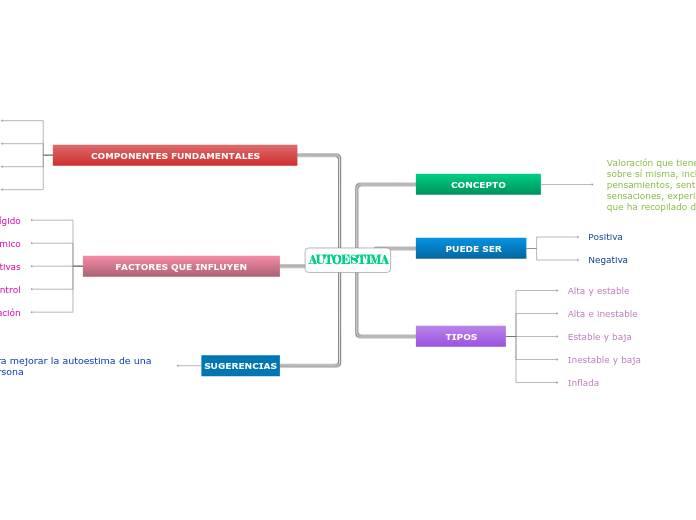 AUTOESTIMA - Mind Map