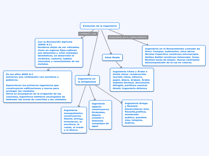 Evolución de la Ingenieria - Mind Map