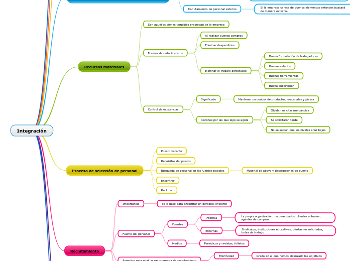 Integración - Mind Map