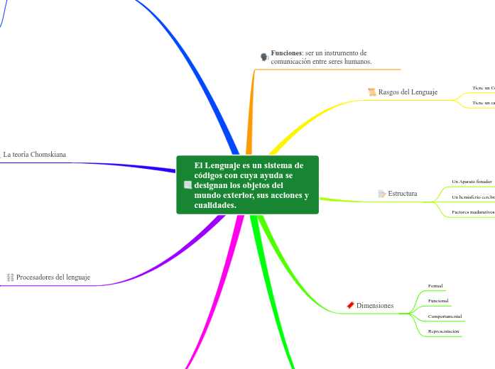 El Lenguaje es un sistema de códigos con c...- Mind Map
