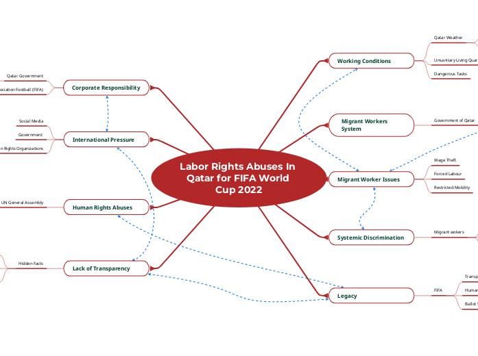 Labor Rights Abuses In Qatar for FIFA Worl...- Mind Map