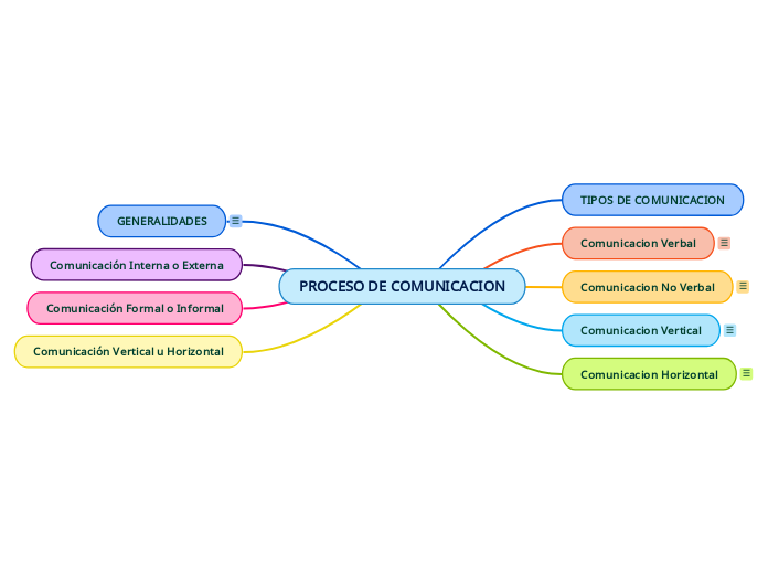 PROCESO DE COMUNICACION - Mind Map