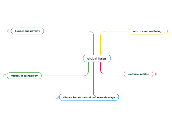 global issus - Mind Map