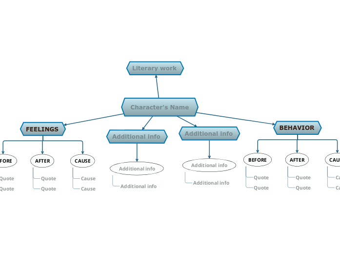 Character Development - Mind Map