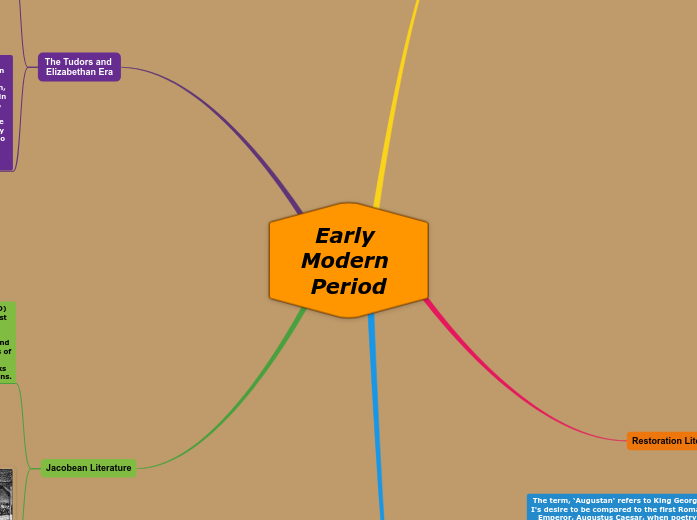 Early Modern Period - Mind Map
