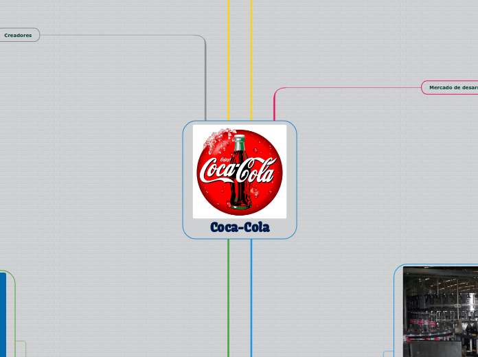 Coca-Cola - Mind Map