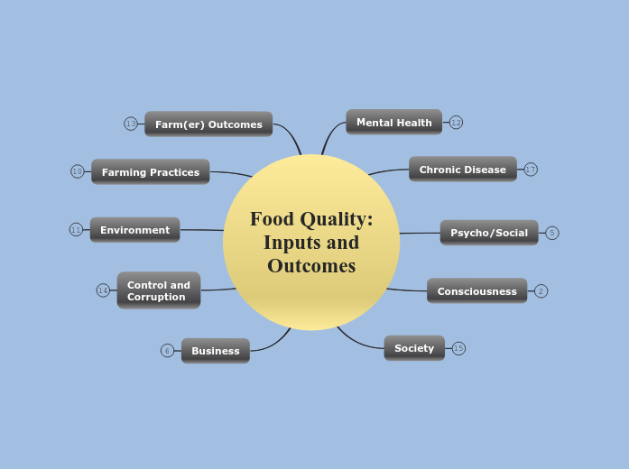 Food Quality: Inputs and Outcomes - Mind Map