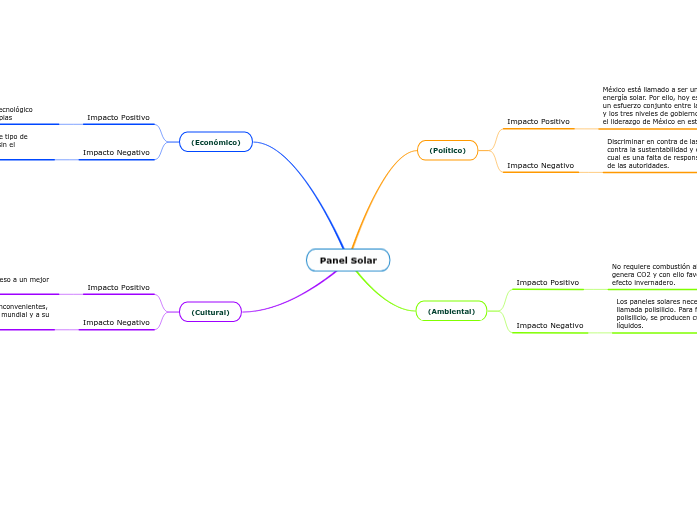 Panel Solar - Mind Map