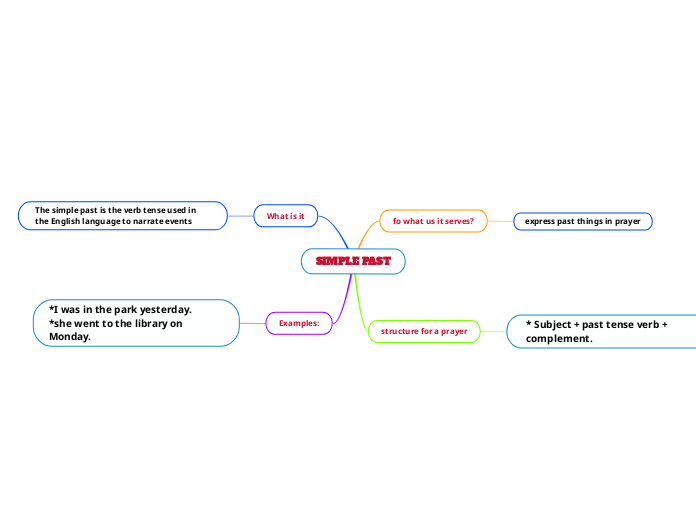 SIMPLE PAST - Mind Map