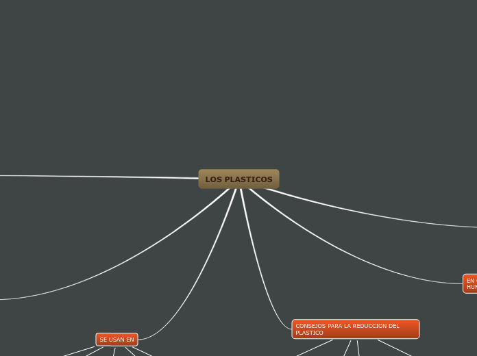 LOS PLASTICOS - Mind Map