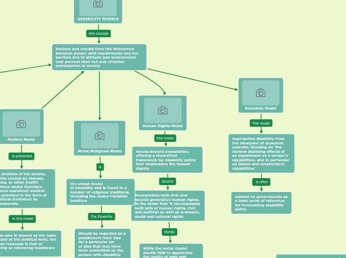 DISABILITY MODELS - Concept Map