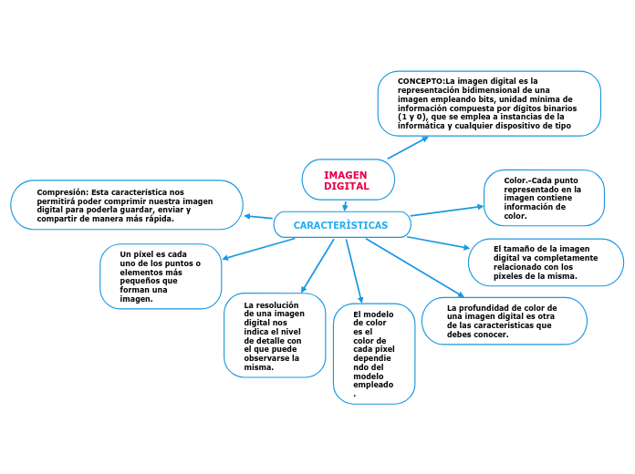 IMAGEN DIGITAL - Mind Map