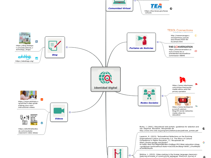 Identidad Digital - Mind Map