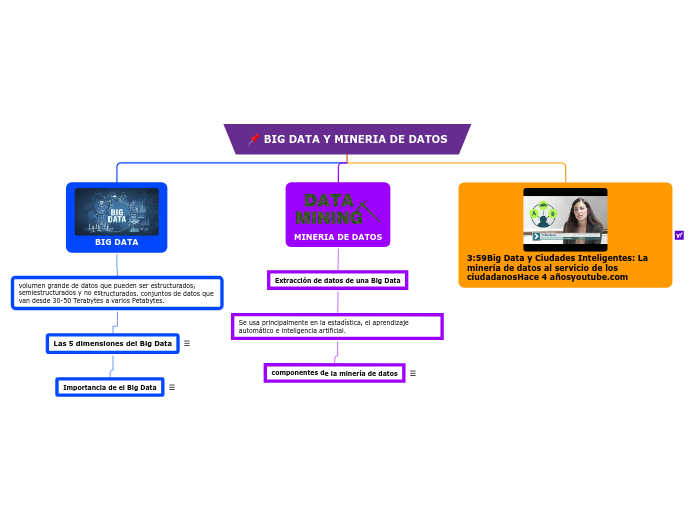 Big data / mineria de datos - Mind Map
