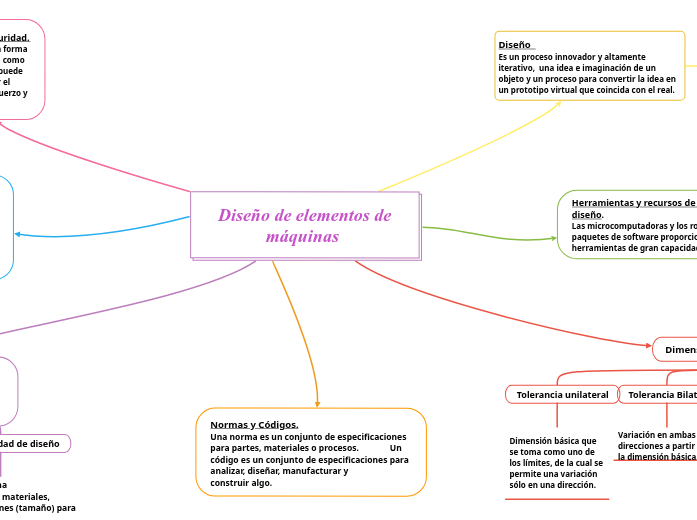 Diseño de elementos de máquinas - Mind Map
