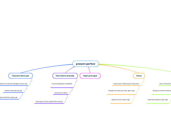 present perfect - Mind Map
