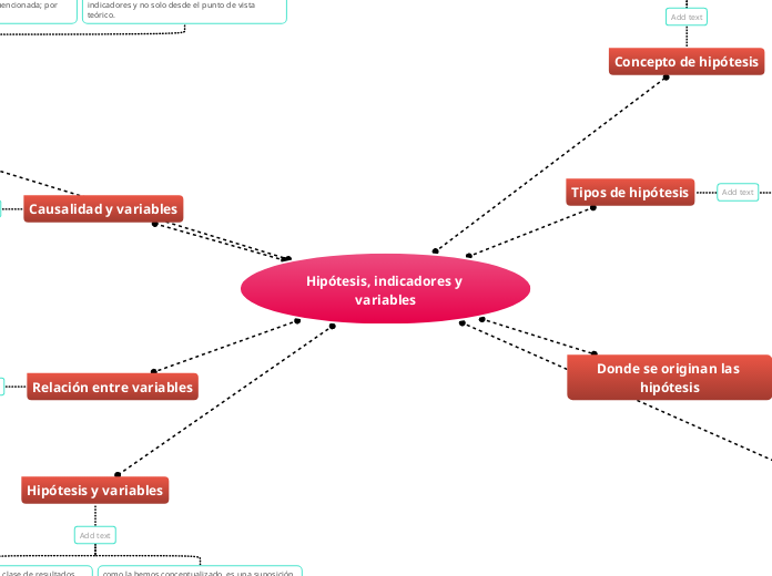 Hipótesis, indicadores y variables - Mind Map
