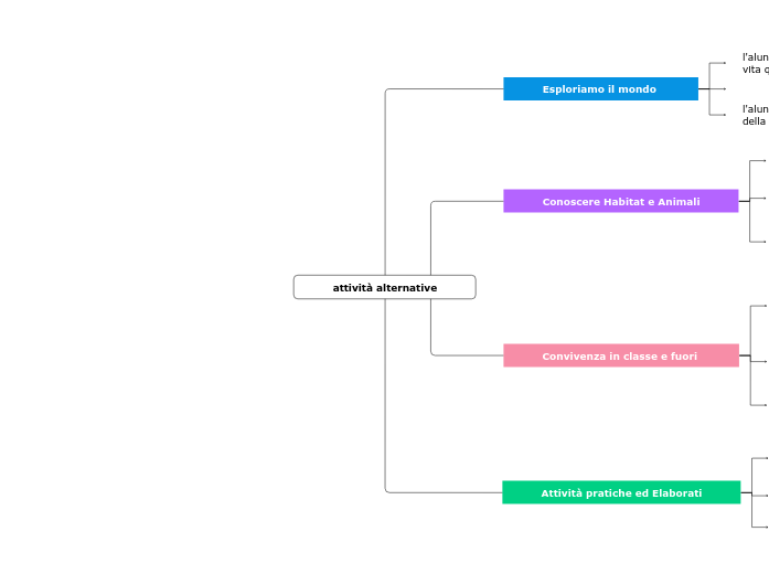attività alternative - Mind Map