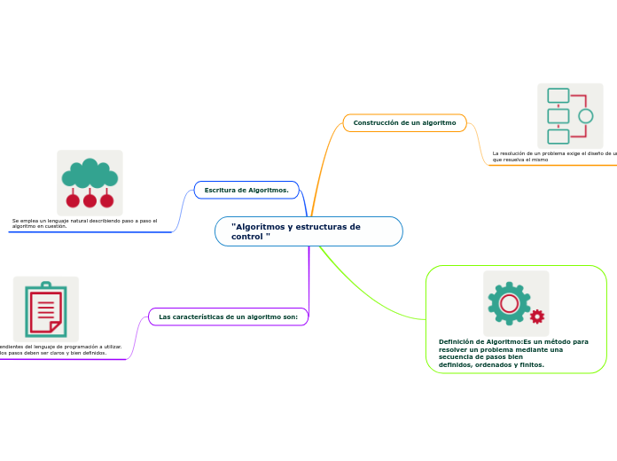 'Algoritmos y estructuras de control ' - Mind Map