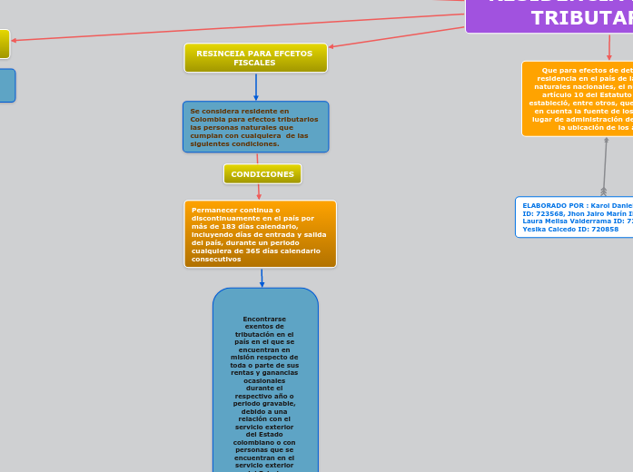 RESIDENCIA EFECTOS TRIBUTARIOS - Mind Map
