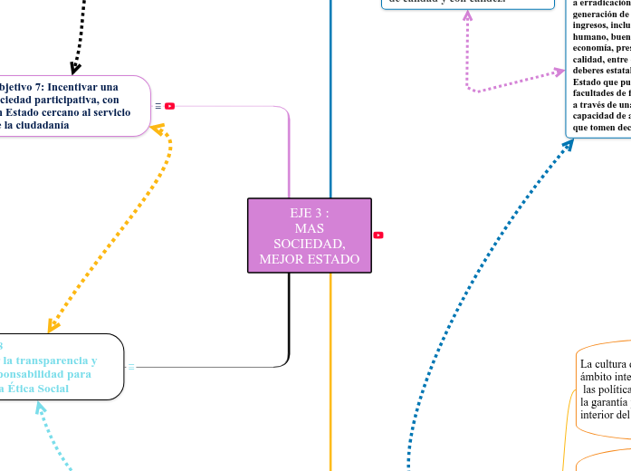 EJE 3 : MAS SOC...- Mind Map