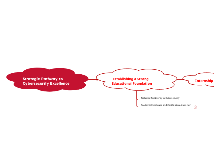 Strategic Pathway to Cybersecurity Excelle...- Mind Map