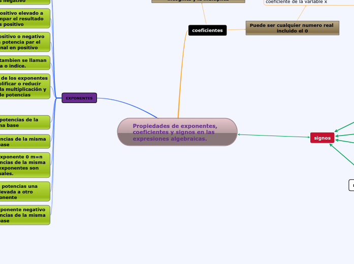 Propiedades de exponentes, coeficientes y ...- Mind Map