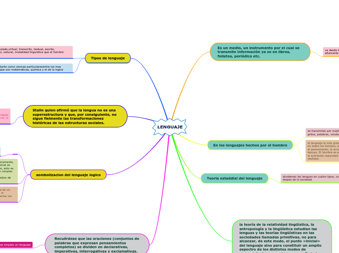 LENGUAJE - Mind Map