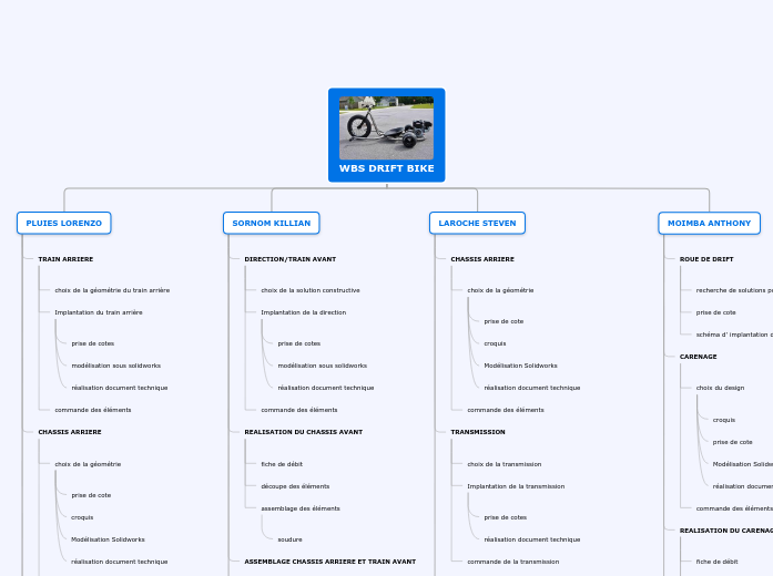 WBS TRICYCLE DRIFT - Mind Map