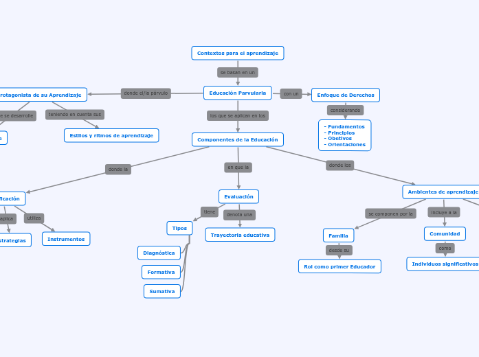 Contextos para el aprendizaje | Mapa mental Mindomo
