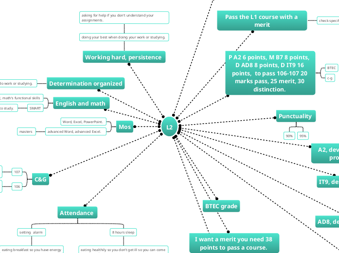 L2 - Mind Map