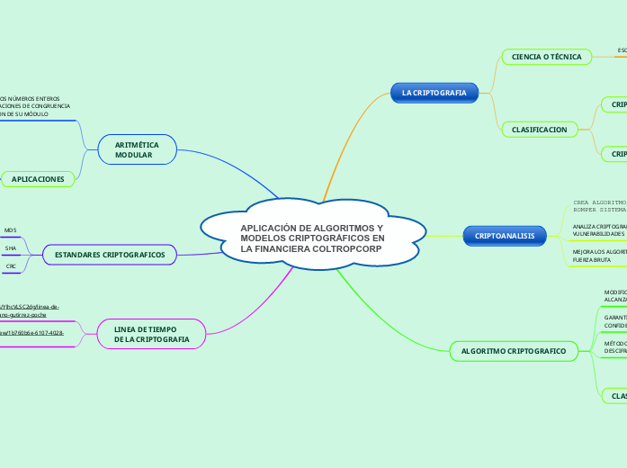 APLICACIÓN DE ALGORITMOS Y MODELOS CRIPTOG...- Mind Map