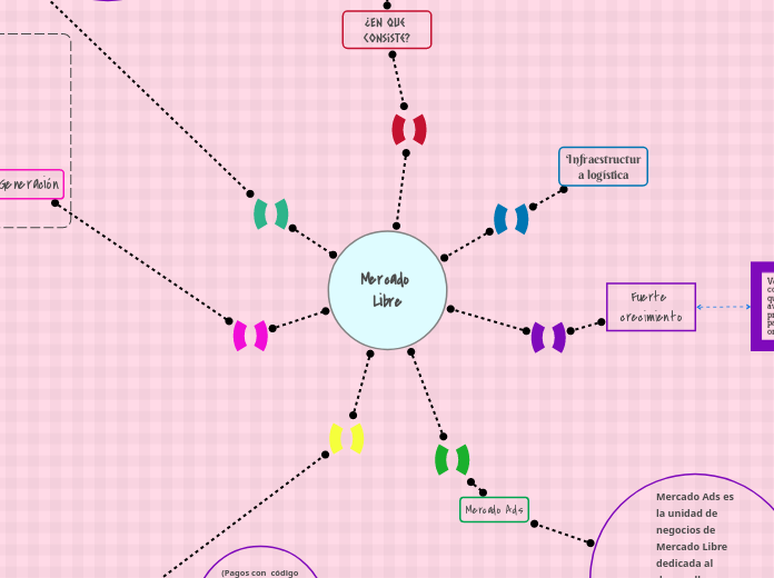 Mercado Libre - Mind Map