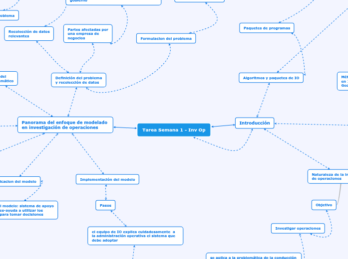 Tarea Semana 1 - Inv Op - Mind Map