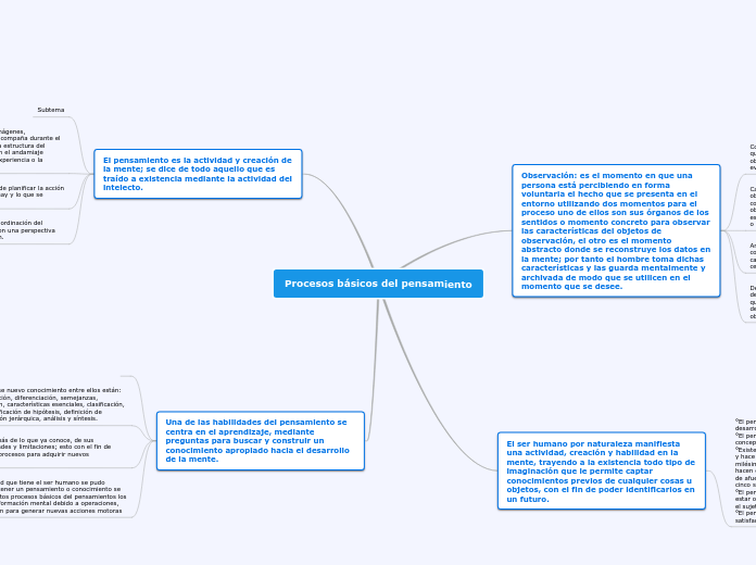 Procesos básicos del pensamiento - Mind Map