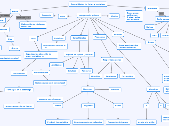 Generalidades de frutas y hortalizas - Mind Map