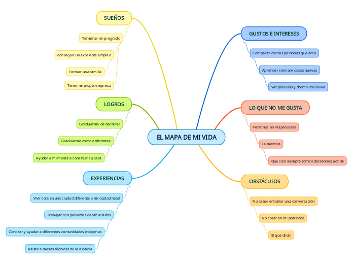 EL MAPA DE MI VIDA - Mind Map