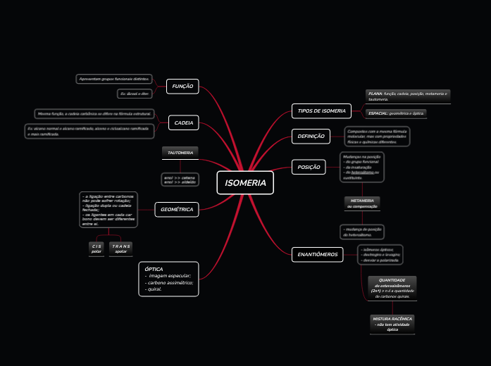 ISOMERIA - Mind Map