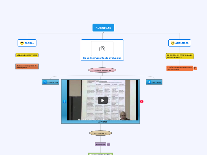 RUBRICAS - Mind Map