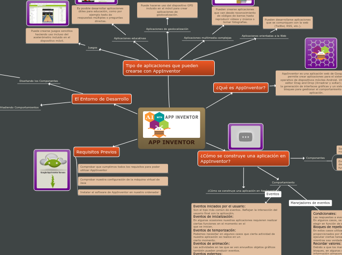 APP INVENTOR - Mind Map