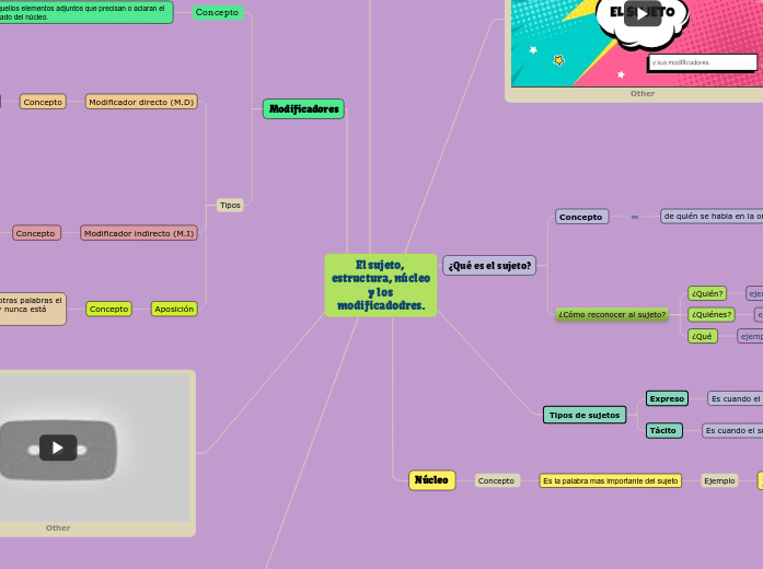 El sujeto, estructura, núcleo y los modifi...- Mind Map