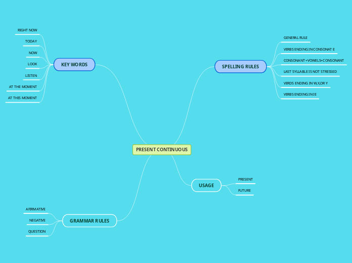 English Grammar Present Continuous Mind Map Template